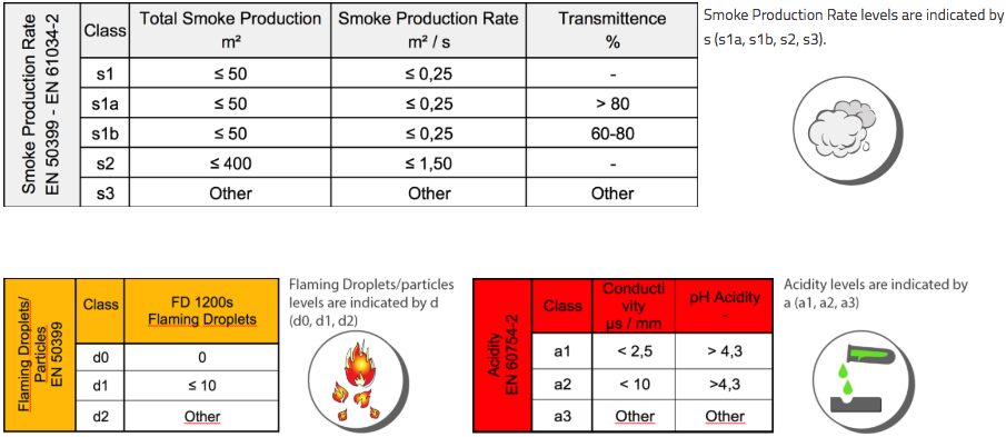 2M KABLO | Reaction Classification to Fire